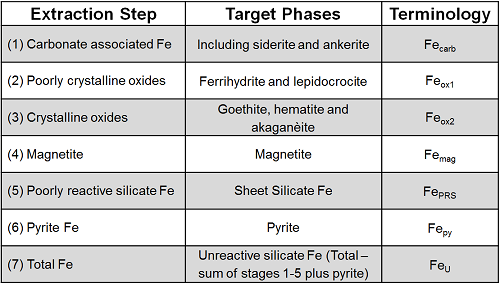 Extraction methods: Earth and Environment