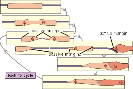 Dynamic Earth - Tectonics through time - the Wilson cycle