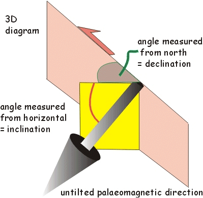Dynamic Earth - How we know plates move - longterm movement - using ...